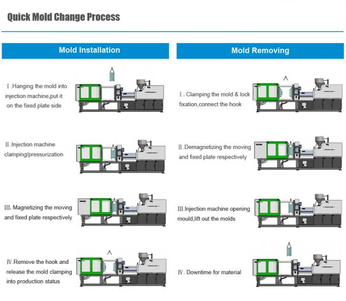 50-4000Ton Quick Mold Change System For Plastic Injection Molding